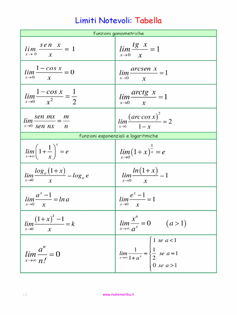 Limiti Notevoli | PDF