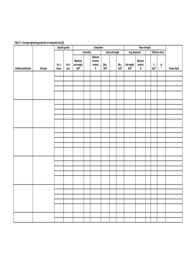 Usbr Propertis Material | PDF