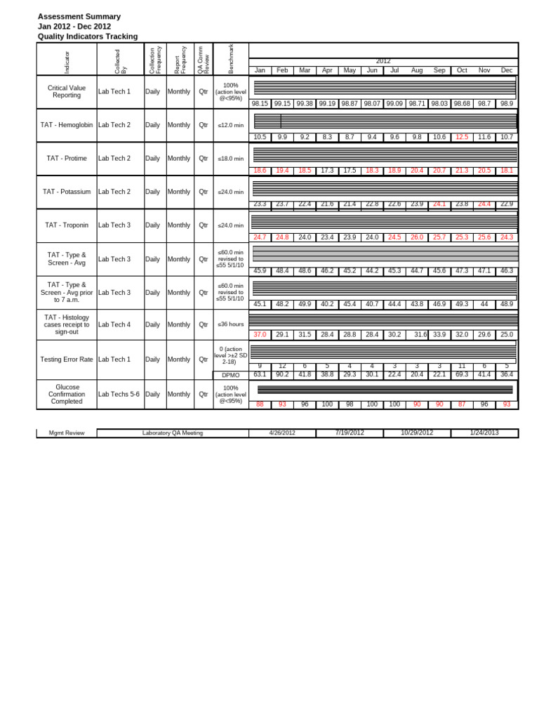 Patient Safety Performance Indicator Tracking Example Dashboard | PDF