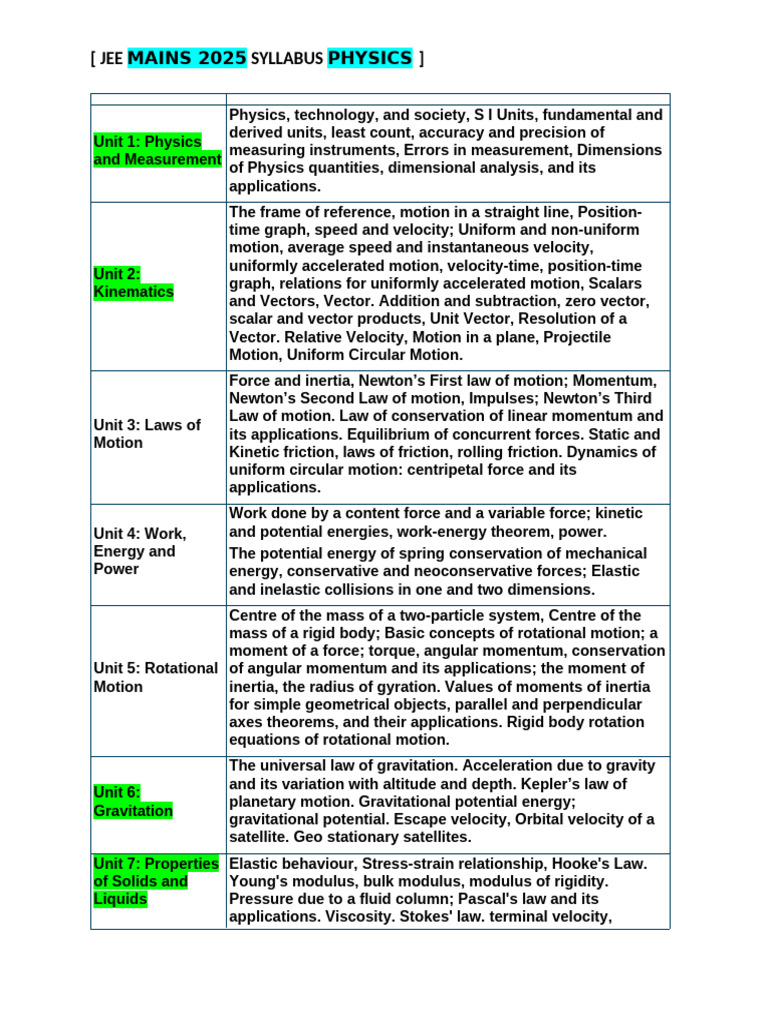 Physics JEE Mains 2025 Syllabus Checklist | PDF