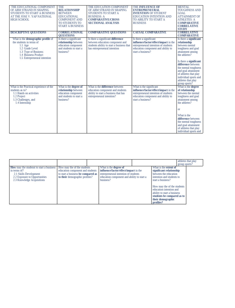 Research Questions Samples | PDF | Goal | Psychology