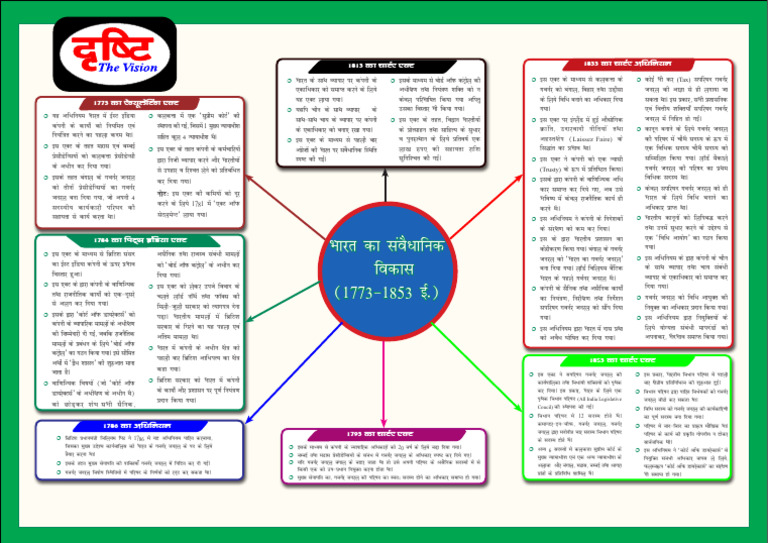 Constitutional-Development-Of-India (By Vardhini) | PDF