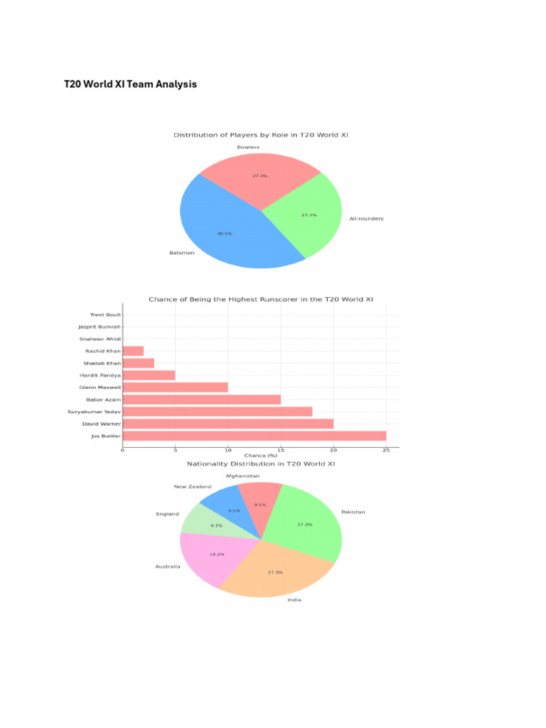 T20 World XI Team Breakdown and Analysis | PDF | Bowling (Cricket ...