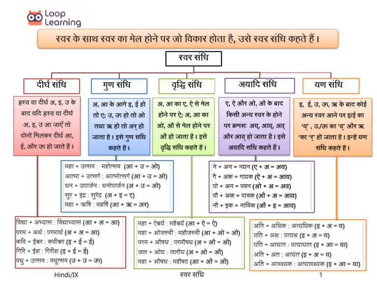 1689761515860.lang Dev - Grammar - OE - Swar Sandhi - Kishoravastha ...