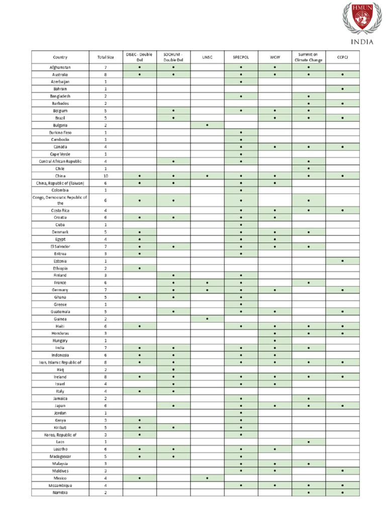 Final Country Matrix For Delhi | PDF