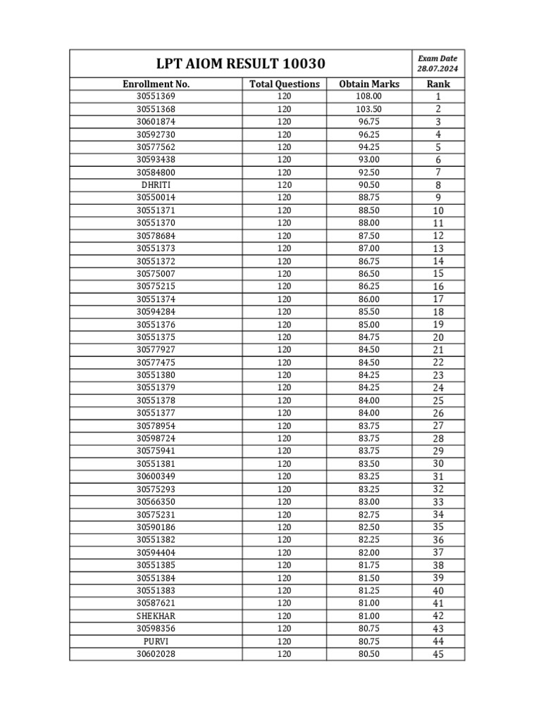 LPT Aiom Result 10030 (28-07-2024) | PDF