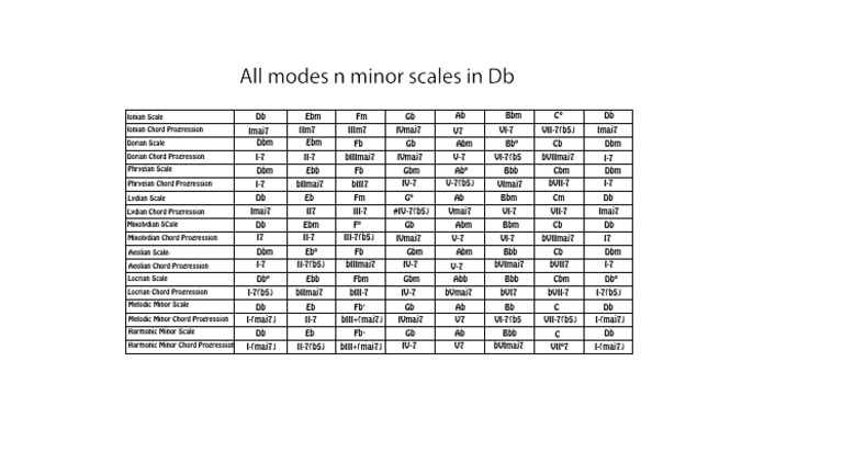DB Key - All Modes N Minor Scales | PDF
