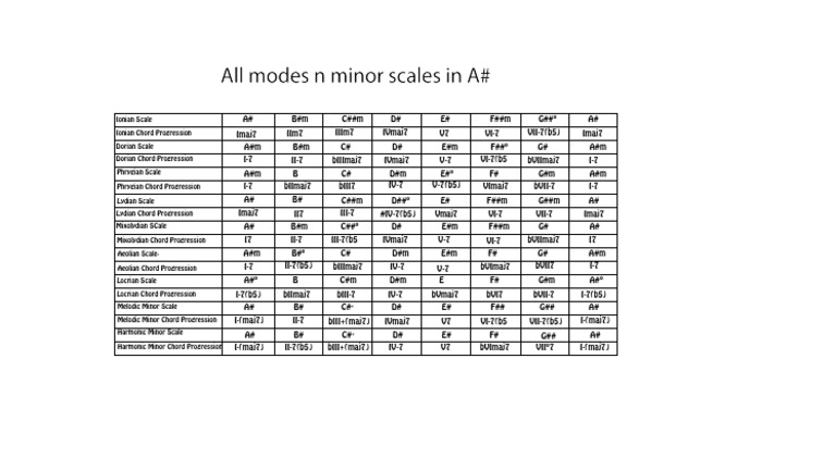 A Sharp Key - All Modes n Minor Scales | PDF