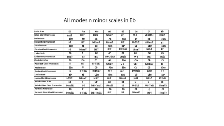 Eb Key - All Modes N Minor Scales | PDF