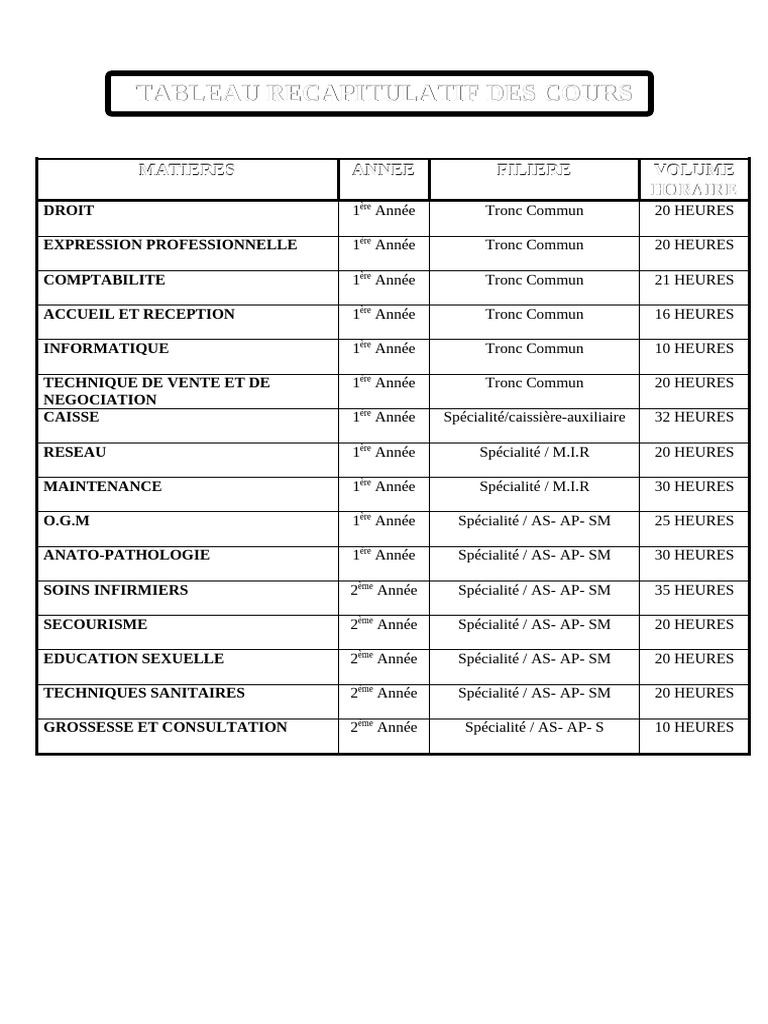 Tableau Recapitulatif Des Cours | PDF