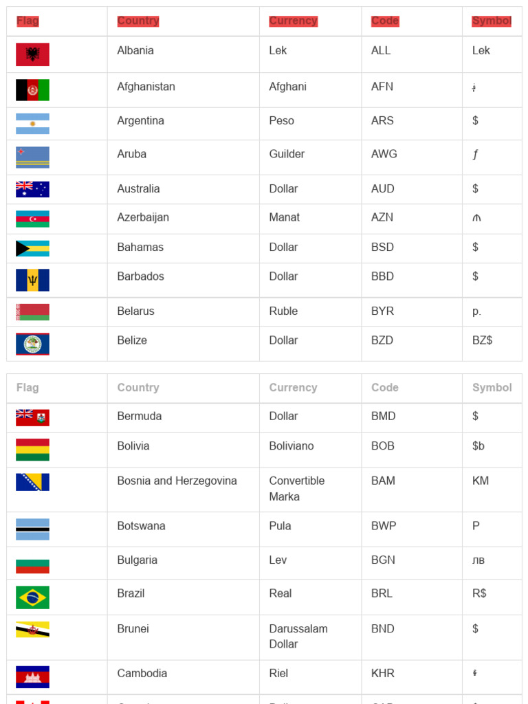 World Currency and Symbols | PDF