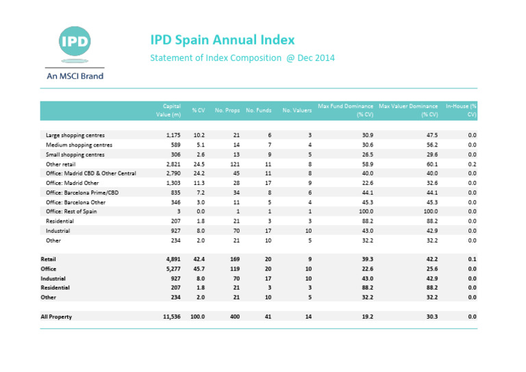Spain Index Composition | PDF