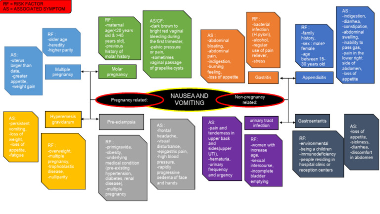 DDX Nausea Vomitting | PDF