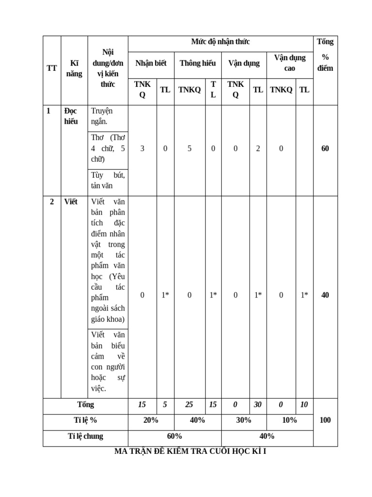 ĐỀ KT VĂN 7-PHỔ THÔNG QT | PDF