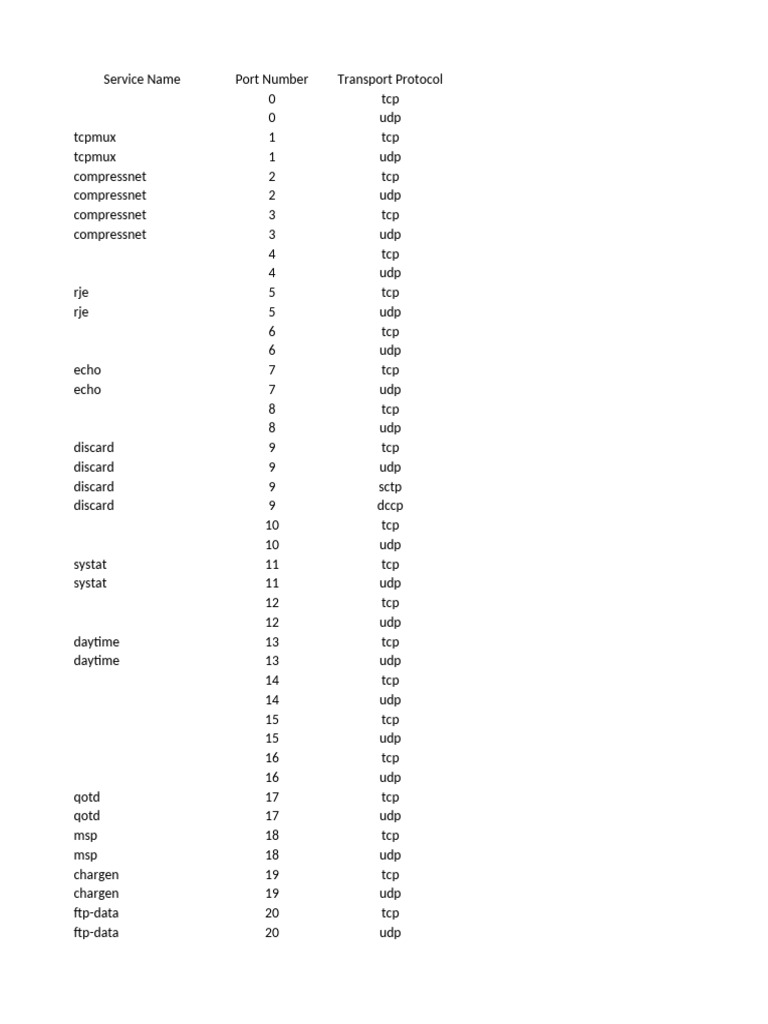 Port Numbers Service Names | PDF
