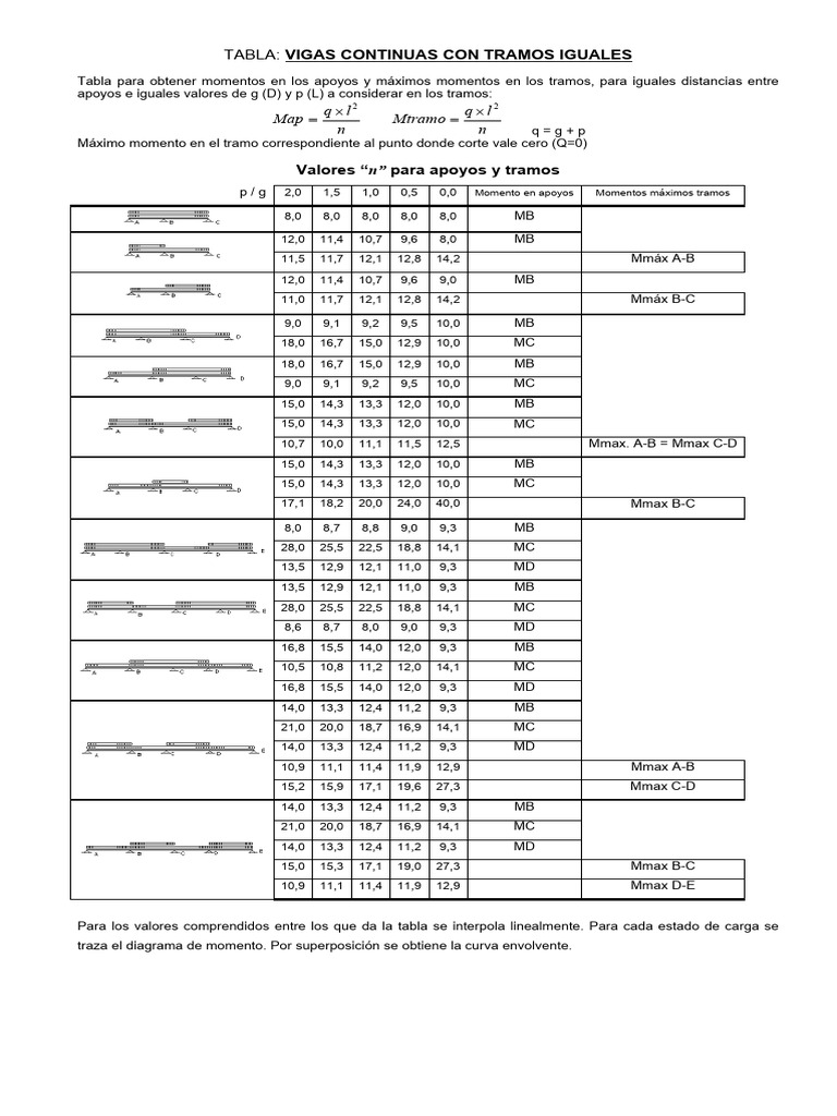 TABLAS VIRLA - para Vigas Continuas Con Tramos Iguales | PDF | Métodos ...