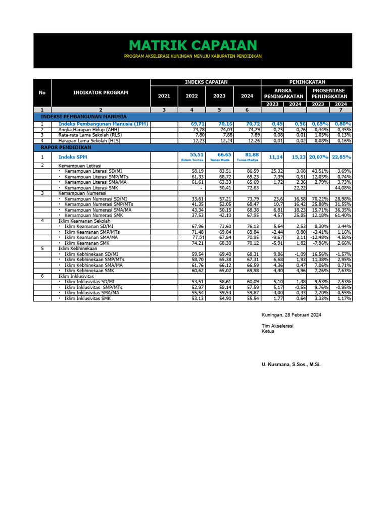 Capaian Target Indikator | PDF