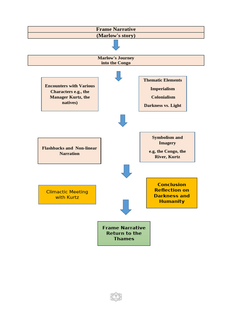Frame Narrative Heart of Darkness | PDF
