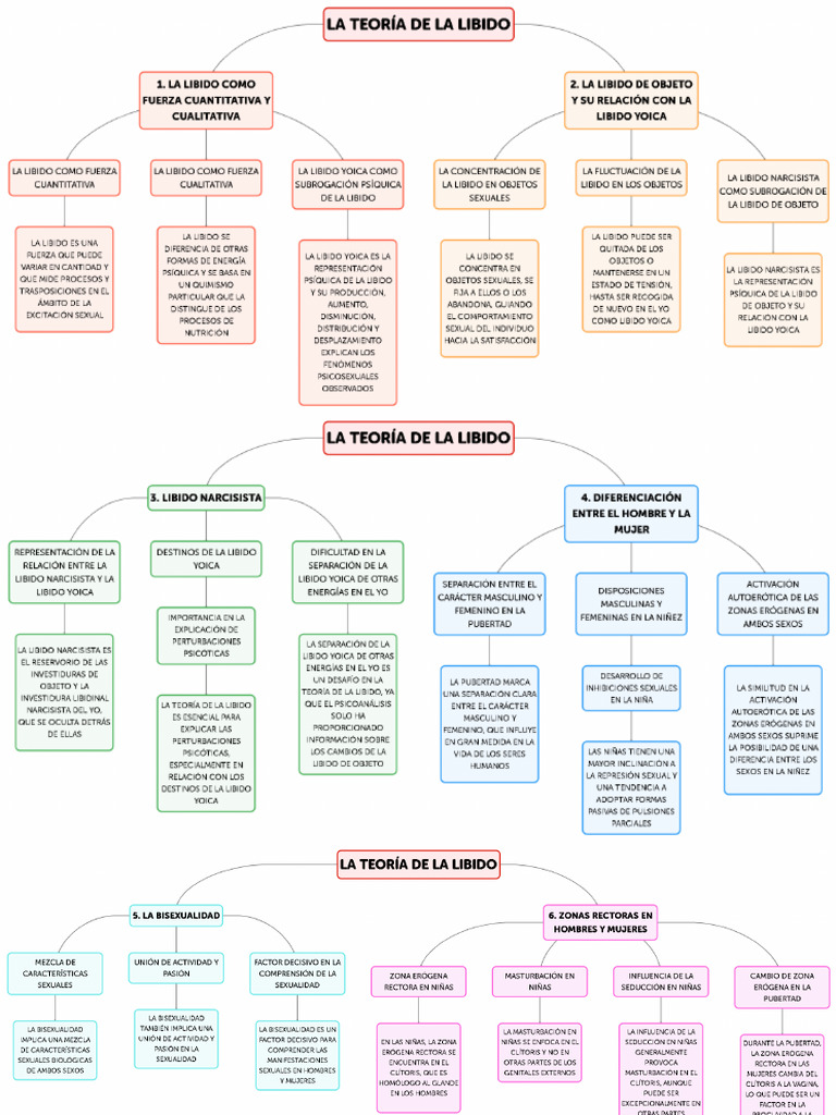 La Teoría de La Libido | PDF