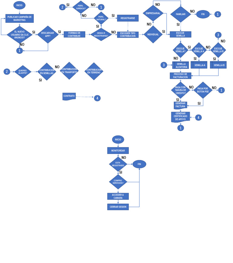 Flujograma para La Creacion de Una App | PDF
