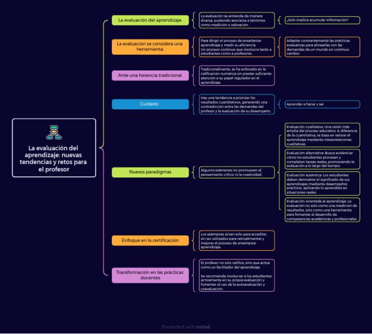La Evaluación Del Aprendizaje Nuevas Tendencias y Retos para El Profesor | PDF