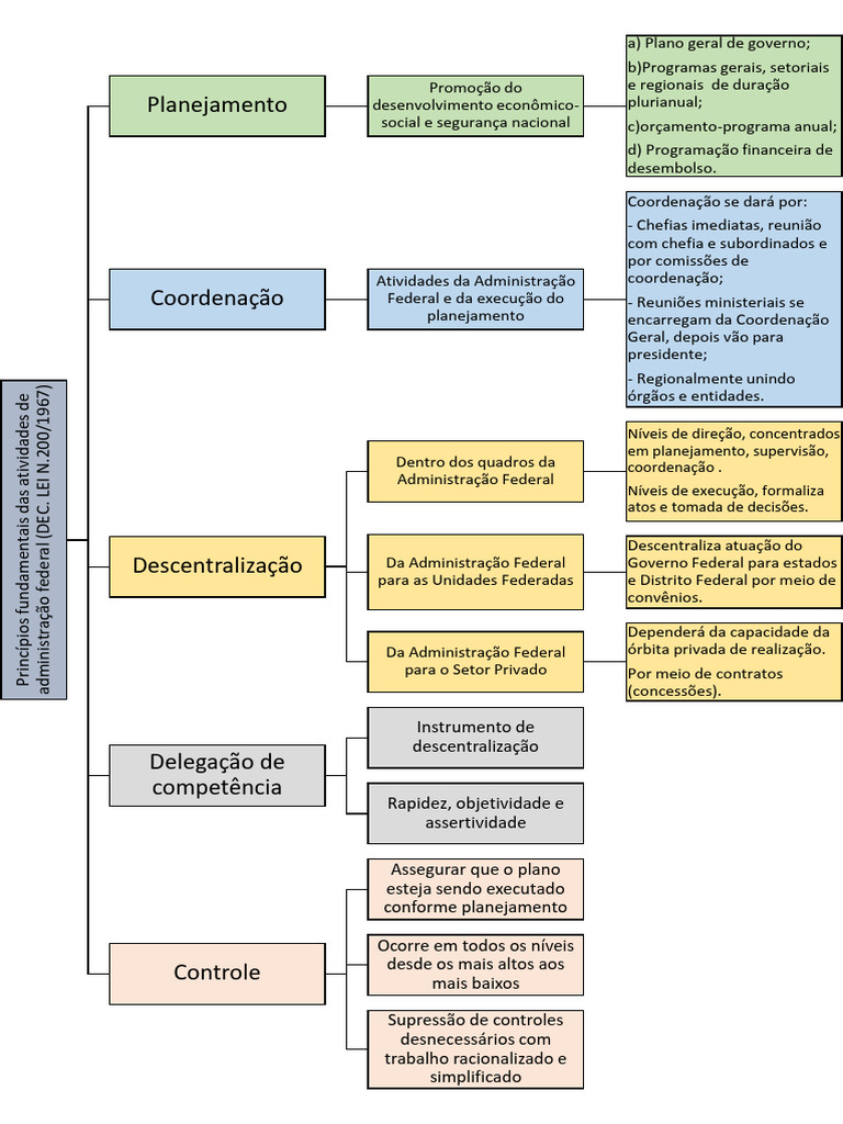 MAPA MENTAL PRINCIPIOS FUNDAMENTAIS DA ADMINISTRAÇÃO PUBLICA - LEI DEC ...