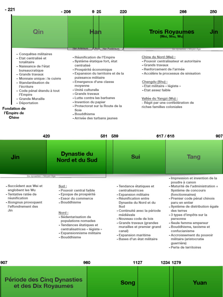 Frise Dynasties Impériales | PDF