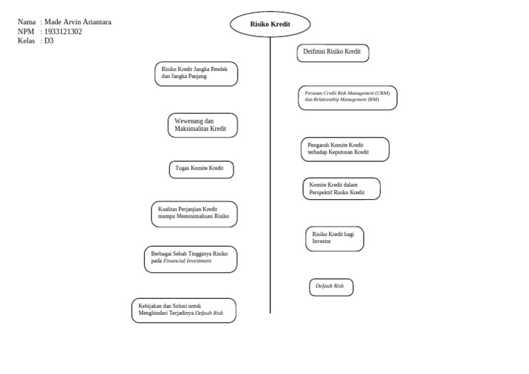 302-D3-Tugas Tata Kelola Mind Mapping Bab 5 | PDF