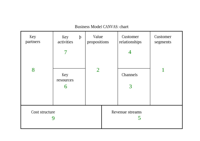 Part3-DT02. CANVAS Business Model Chart and Example_2 | PDF