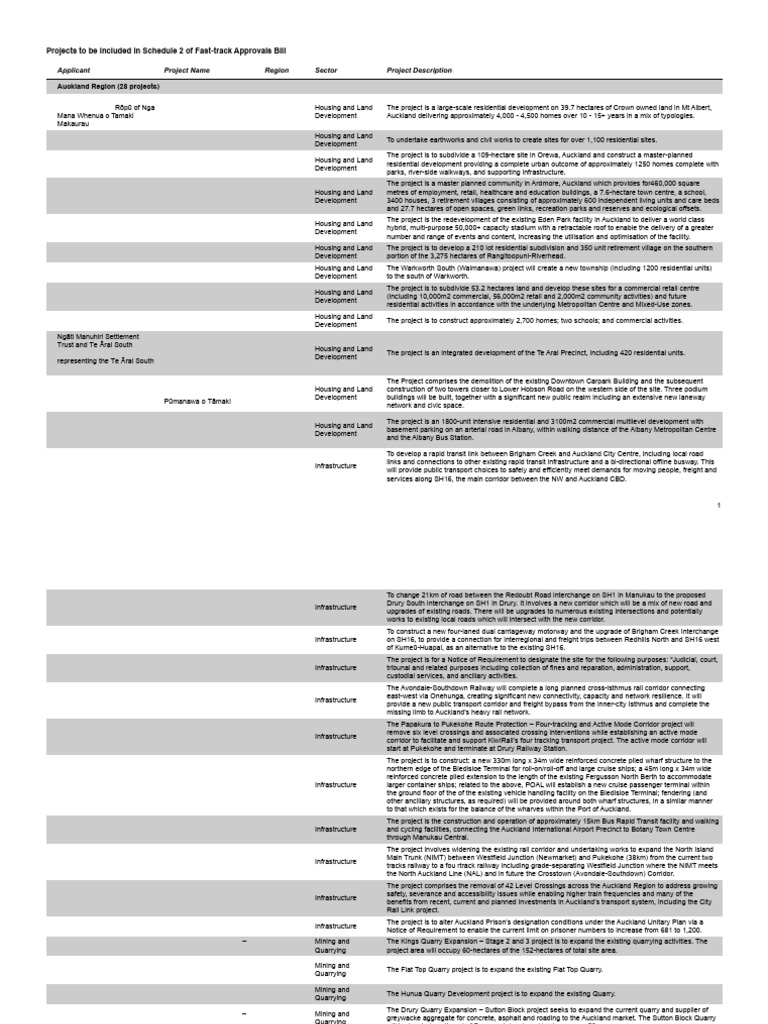 Fast-Track Housing Development Projects | PDF | Mining