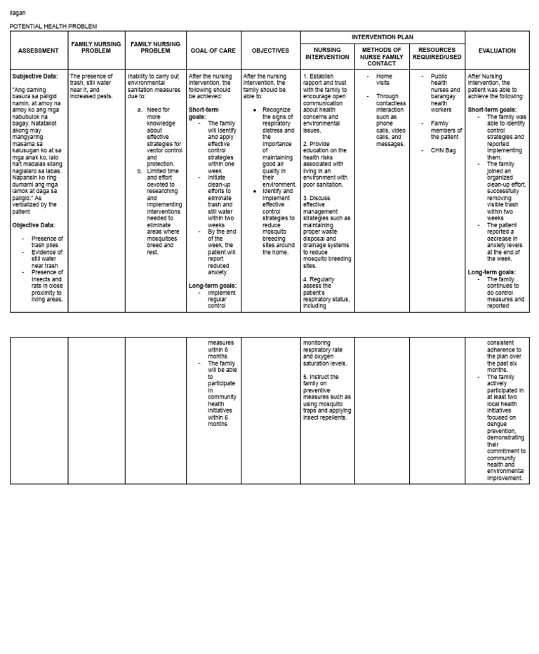 Nursing Care Plan PHP | PDF | Nursing | Wellness