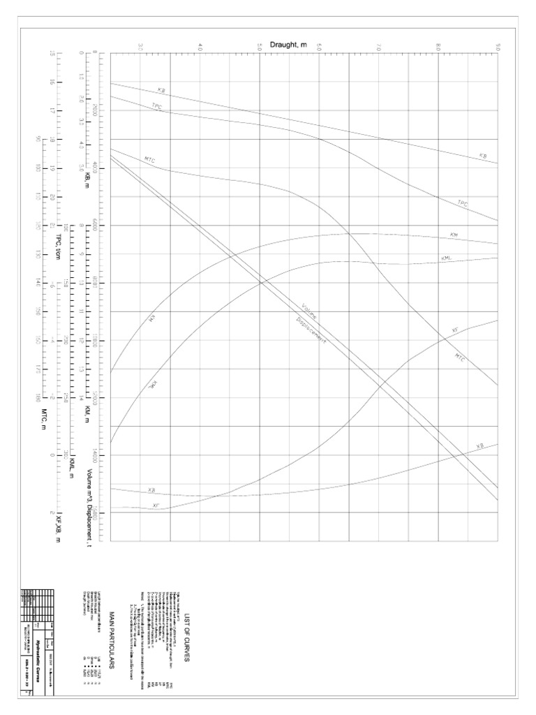 Hydrostatic Curves | PDF