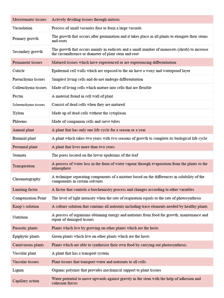 SPM Biology Form 5 | PDF
