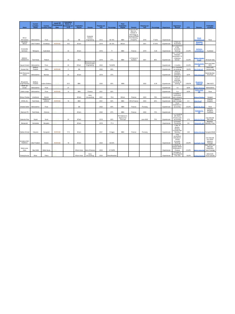 Candidate Profiles and Resumes Summary | PDF
