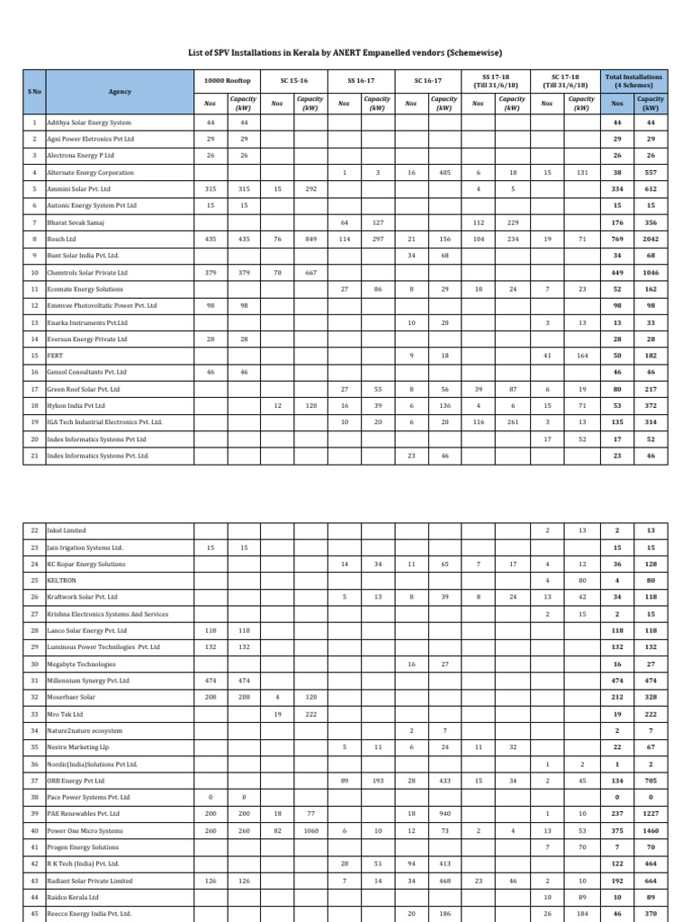 List of Installations - Scheme | PDF | Climate Change Mitigation ...