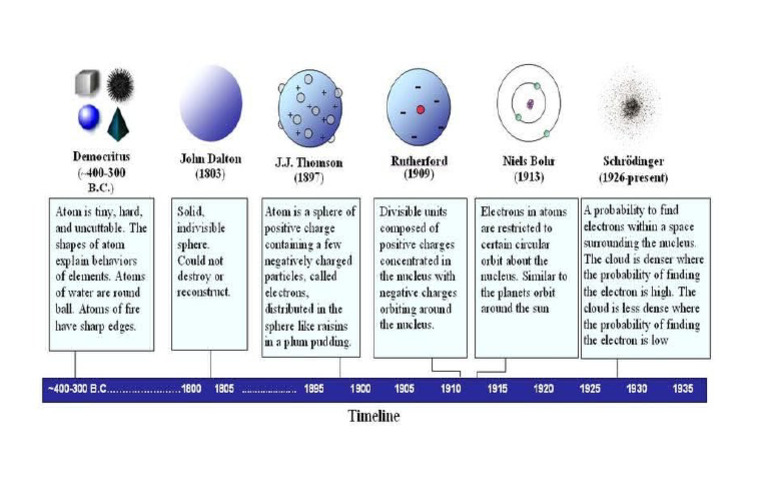 Atomic-Timeline | PDF