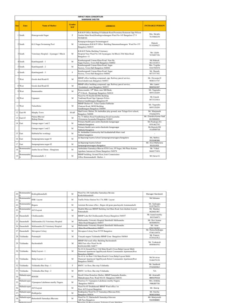 BBMP Shelter Details | PDF