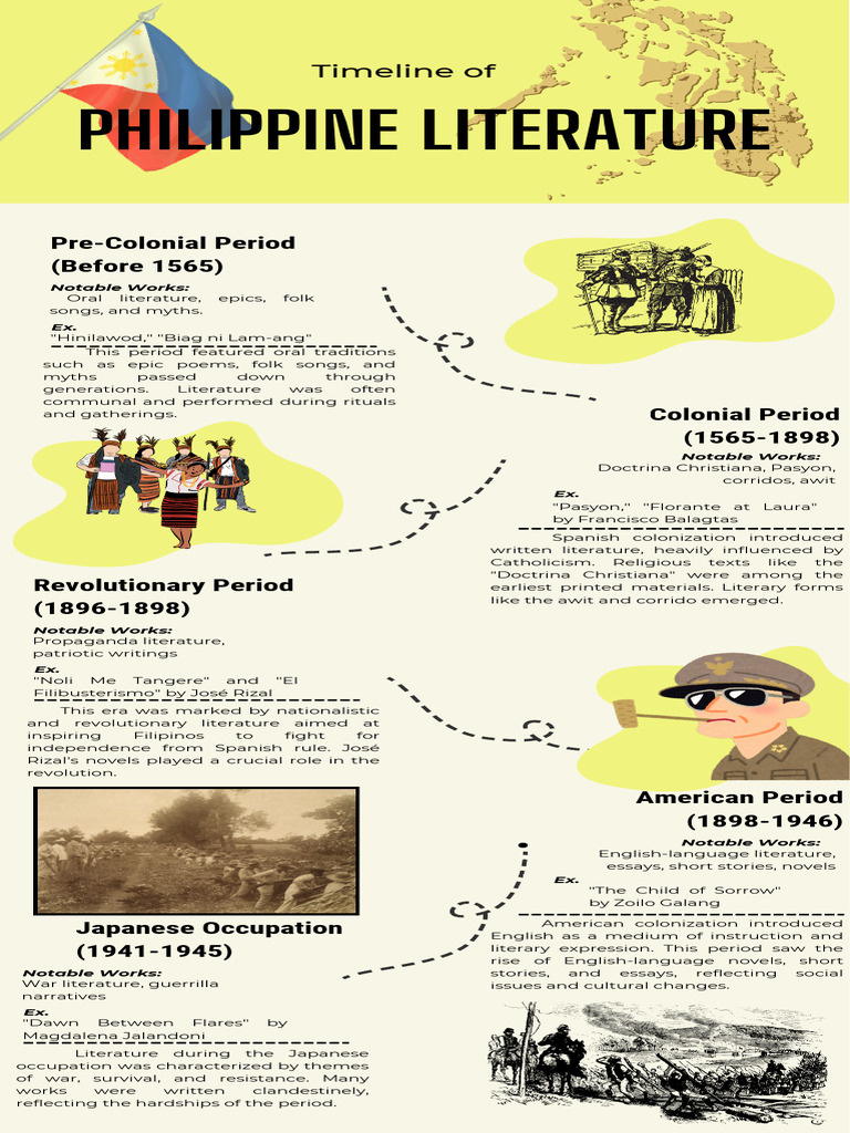 Green and Yellow Classic English Literature Timeline Period ...