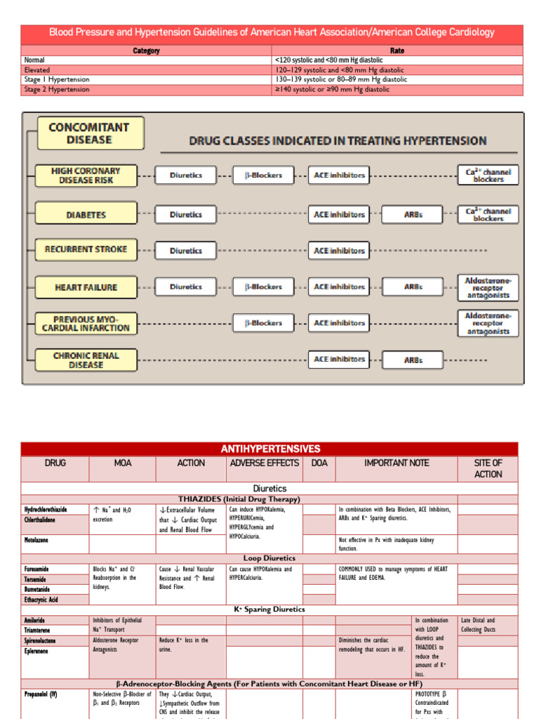 (PCOL 2) Antihypertensives | PDF