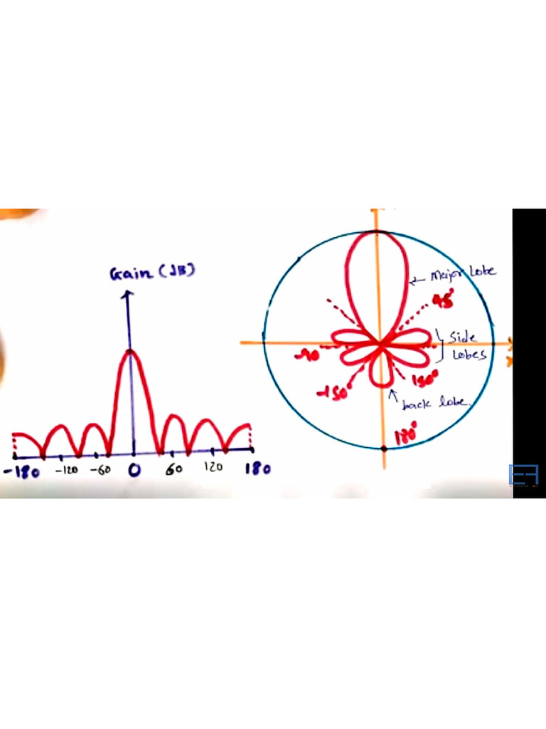 Antenna Parameters | PDF