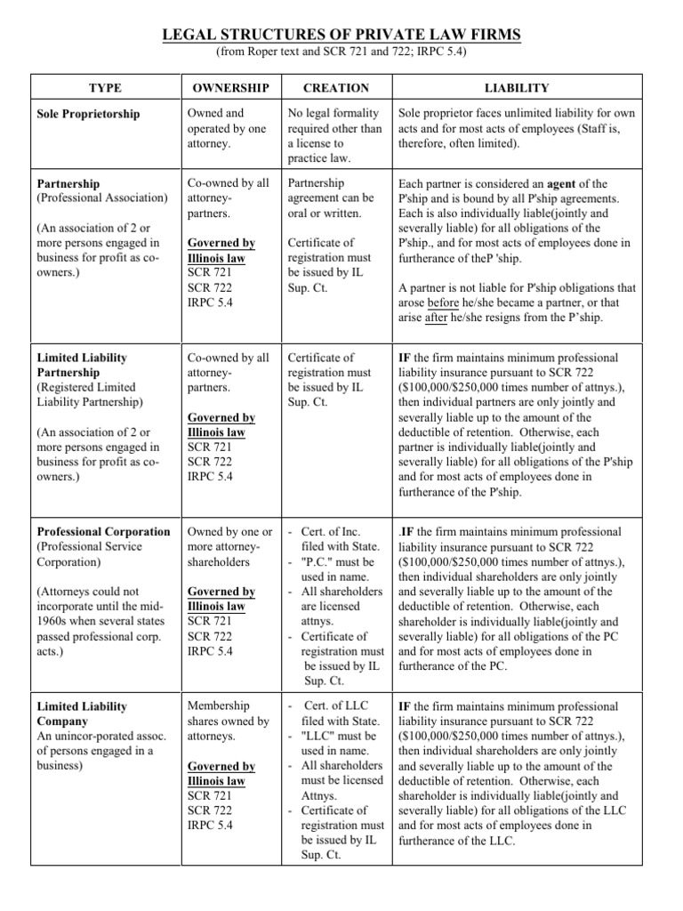 (2) Legal Structures | PDF