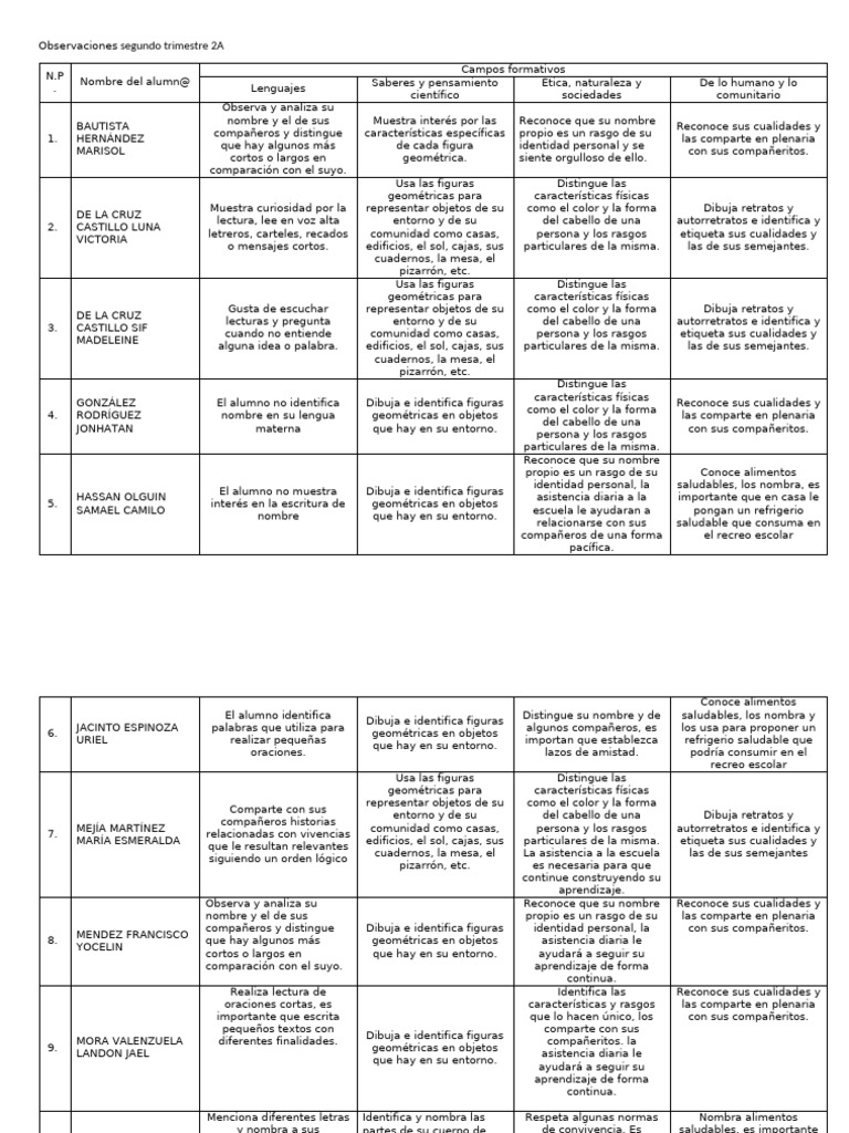 Observaciones primer trimestre 2A | PDF