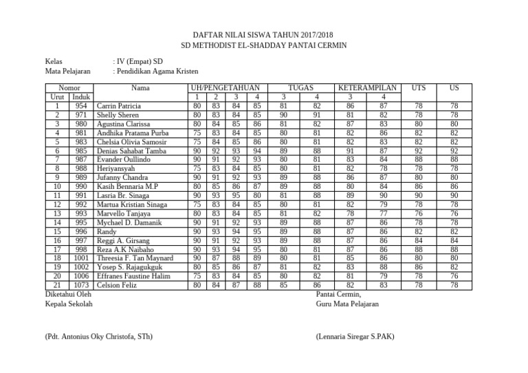 Daftar Nilai Siswa Kelas 4 SD | PDF