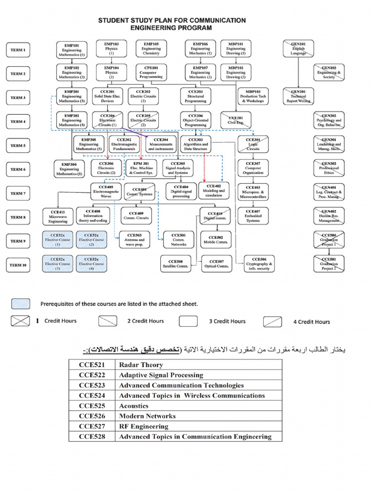 Communications Plan Tree | PDF