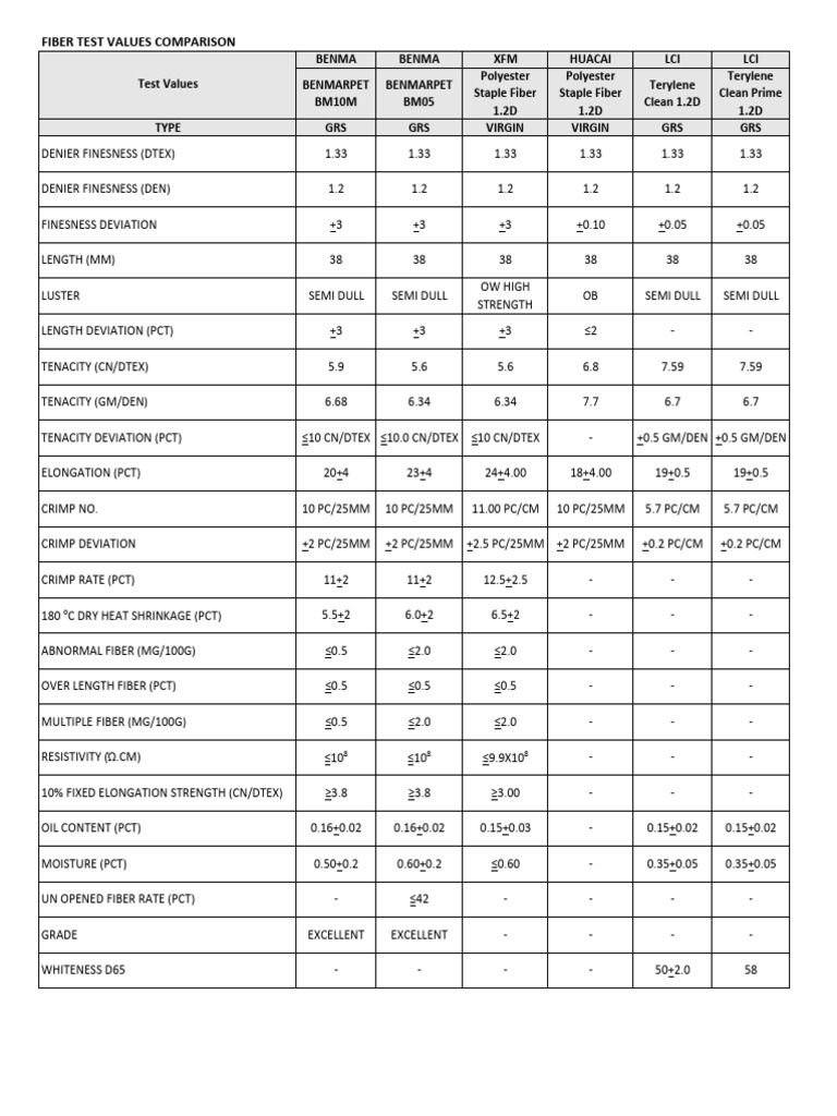 XFM Polyester Yarn Test Comparison | PDF | Fibers | Textiles