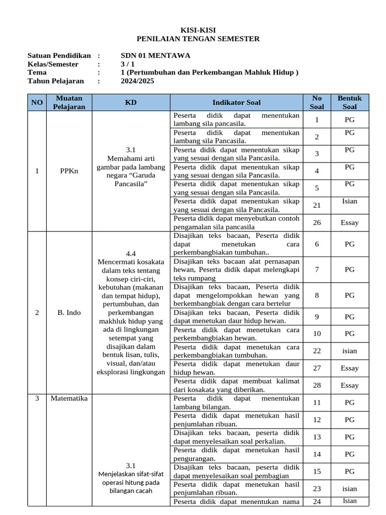 Kisi-Kisi Tema 1 | PDF