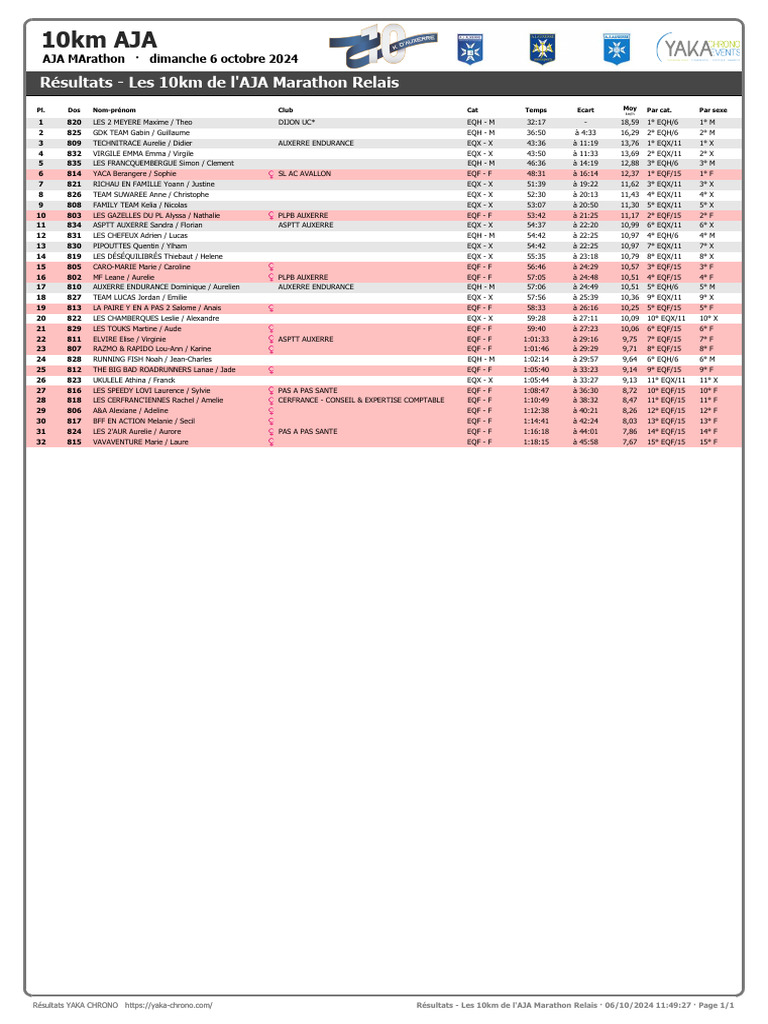 Scratch duo 10 km AJA 2024 | PDF