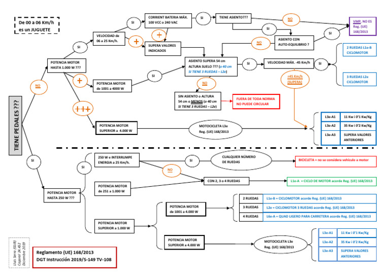 Esquema Vehículo Motor CAS | PDF