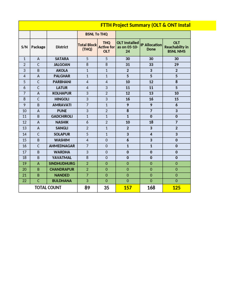 100_OLT_Milestone_BSNL_FTTH_Project_---05-10-2024 | PDF