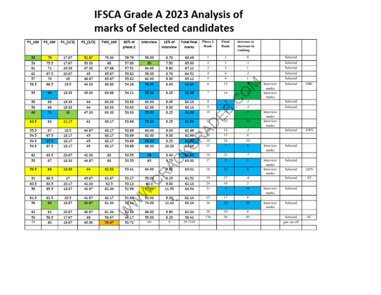 IFSCA Grade A 2023 Marks Analysis | PDF